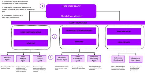accenture scales video analysis with amazon nova and amazon bedrock agents hku space ai hub