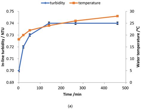The Impact Of Water Temperature On In Line Turbidity Detection