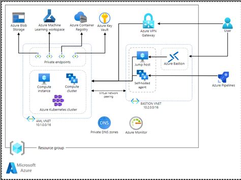 【mlops】使用azure网络安全保护mlops解决方案