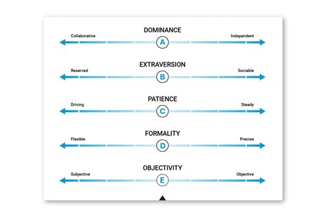 Predictive Index Behavioral Assessment Predictive Index Test