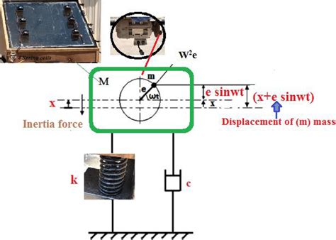 Displacement And Forces Due To Unbalance Mass Rotating Download