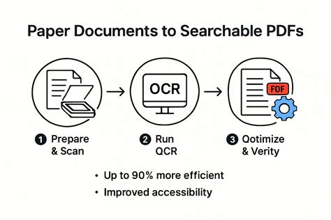 Creating Searchable Pdfs Best Practices For 2025 Workflow