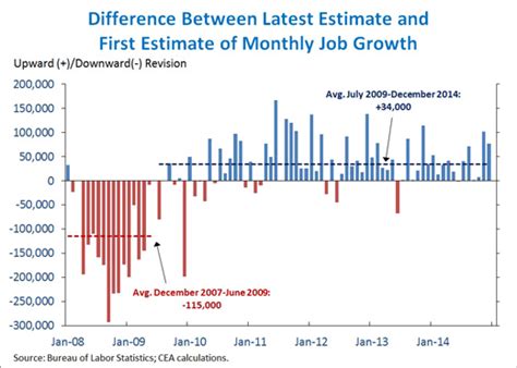 The Employment Situation In January