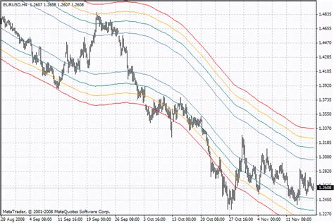 Скачать бесплатно индикатор Ma Каналы от Njel для Metatrader 4 в Mql5 Code Base 20060522