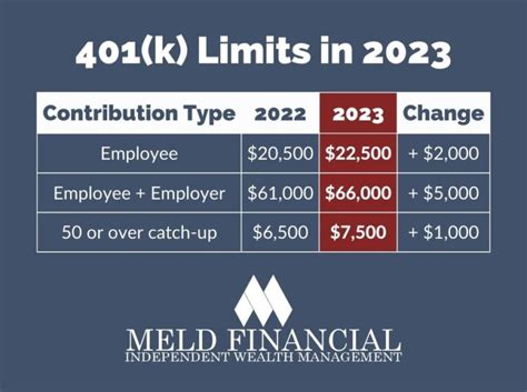2025 401k Maximum Contribution Limits Irs Nelson Workman