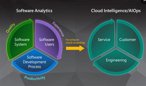 Aiops With Azure