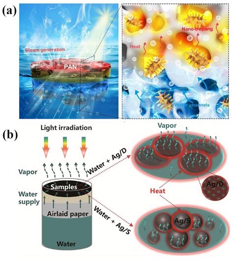 Overview Of Solar Steam Devices From Materials And Structures