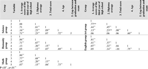 Bivariate Correlations Between Study Variables Download Scientific