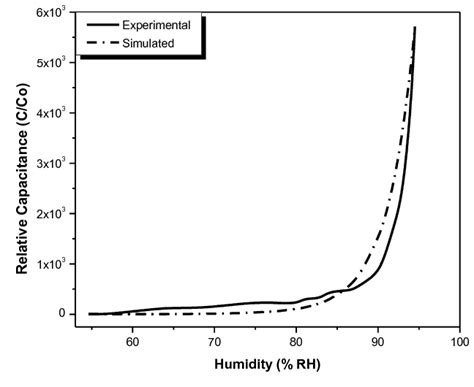 Comparison Of Experimental And Simulated Capacitance Of The Sensor With