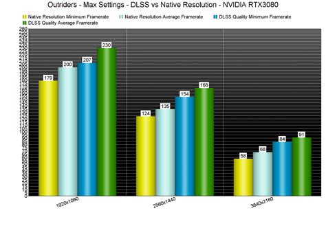 outriders dlss quality vs native resolution benchmarks