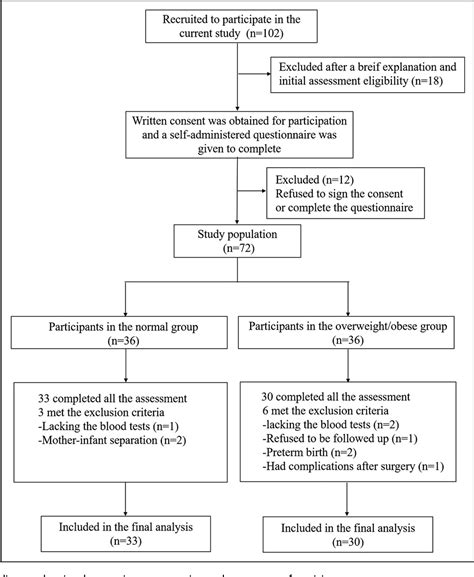 Figure 1 From Role Of Perinatal Biological Factors In Delayed