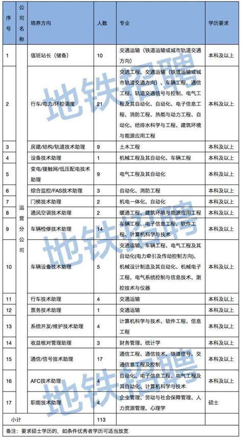 【招聘信息】113人！南宁轨道交通集团有限责任公司招聘公告