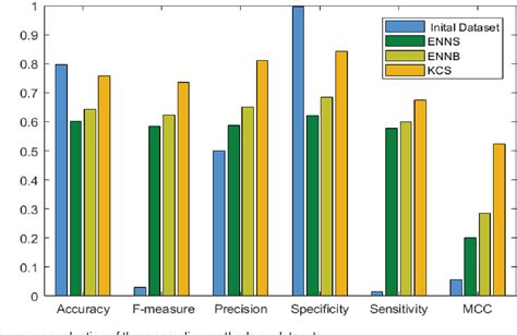 Figure 1 From Imbalance Data Processing Strategy For Protein Interaction Sites Prediction