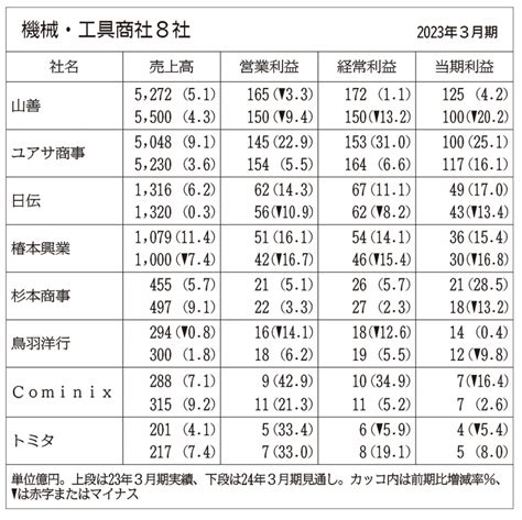 主要8社中3社は減益予想機械・工具商社は設備投資停滞で予断許さず｜ニュースイッチ By 日刊工業新聞社