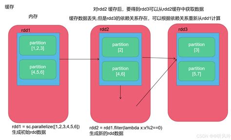 rdd优化：缓存和checkpoint机制、数据共享（广播变量、累加器）、rdd的依赖关系、shuffle过程、并行度说明