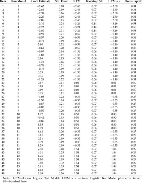 Rasch Lltm And Lltm ε Item Difficulty Parameter Estimates And Download Table