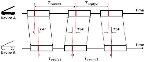 Electronics Free Full Text Vehicular Localization Framework With Uwb And Dag Based