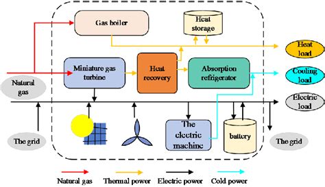 Figure 1 From Optimization Operation Based On Electric Gas Heat Cold