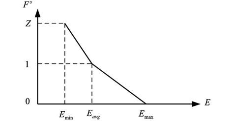 Bilinear ®tness Scaling For The Case When No Feasible Individual Is