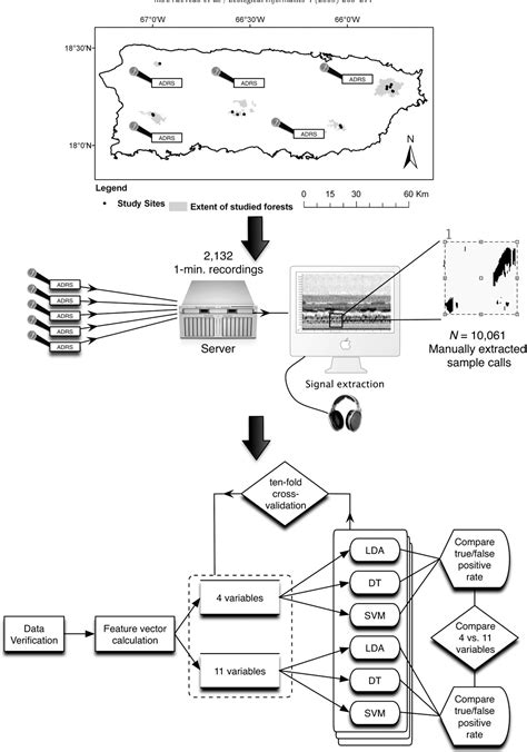 Figure 1 From Automated Classification Of Bird And Amphibian Calls Using Machine Learning A