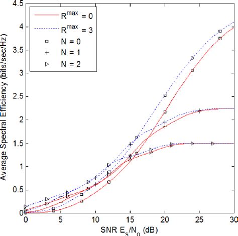 Figure 1 From Joint Design Of Link Adaptive Modulation And Coding With Adaptive Arq For