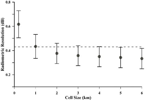 The Radiometric Resolution Calculated Using Different Cell Sizes Of The