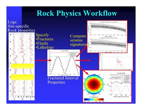 Seismic Signature Of Fractures
