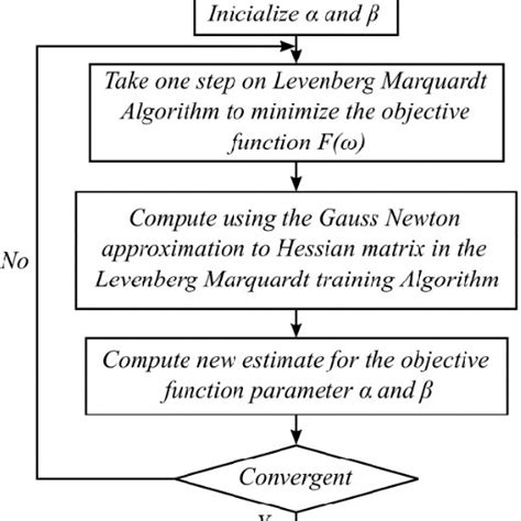 Principles Of Bayesian Regularization Algorithm 1516 Download Scientific Diagram