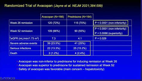 Avacopan In Gpa Non Inferior To Prednisone For Induction Remission