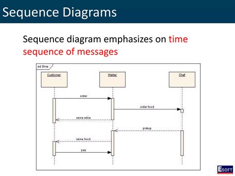 Dise Ooad Using Uml Ppt