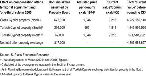 Calculation Of Current Value Download Table