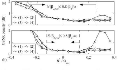 Figure 2 From Application Of The Nonlinear Transfer Function To Dispersion Map Evaluation In
