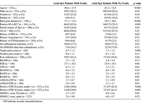 Clinical Associations Of Uveitis In Axial Spondyloarthritis Jcr
