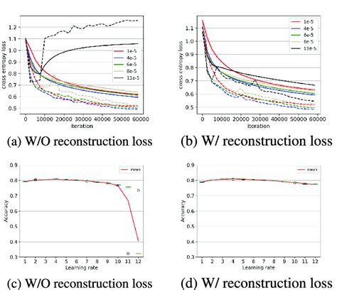 A And B Show Cross Entropy Loss During Training C And D Show