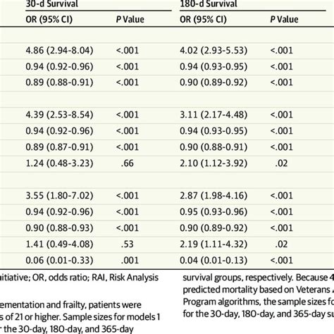 Relationship Between Clinical Risk Analysis Index Rai C