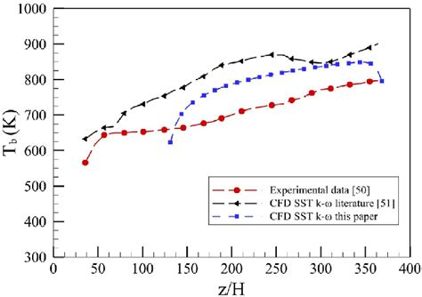 E Comparison Between Numerical And Experimental Bulk Temperature