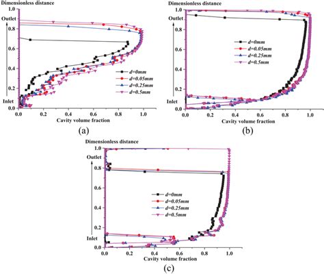 Cavity Volume Fraction Distribution Under Different Blade Streamlines Download Scientific