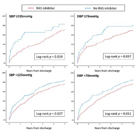 Sex Difference In Hf Readmissions According To Use Of Ace Inhibitors