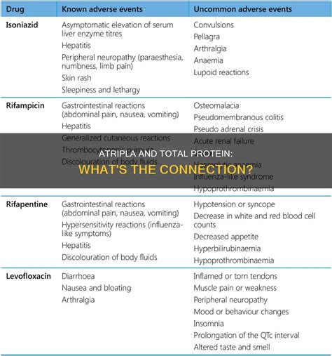 Atripla And Total Protein Whats The Connection Medshun