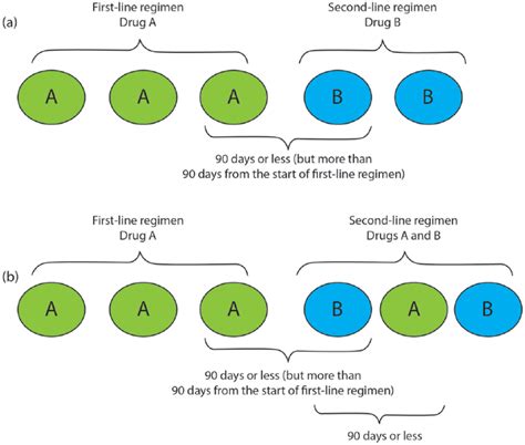 Examples Of Switching In Regimens A Switch In Treatment Regimen B