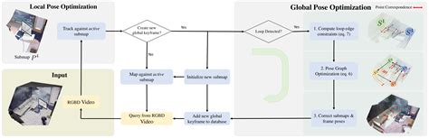loopy slam dense neural slam with loop closures