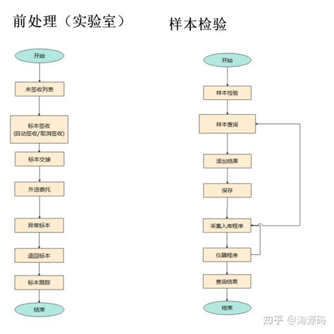 区域lis系统源码 标本采集、标本核收、标本检验、室内质控、报告发布、统计分析 知乎