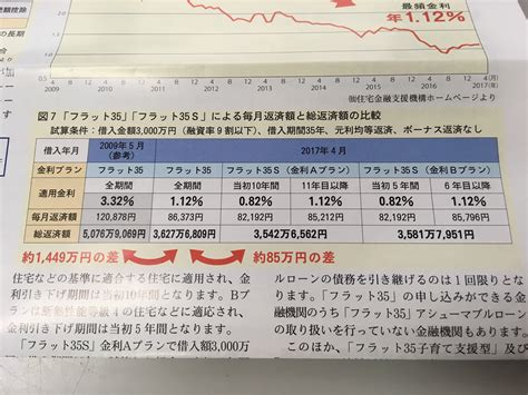 フラット35には85万円得する方法があります。