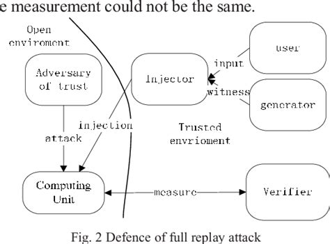 Figure 2 From On The Concept Of Trusted Computing And Software