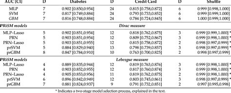 Classification Performance For The Real Valued Data Sets The Label D Download Scientific