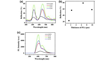 A The Reflection Spectra Of Heterostructure Pc Films With Different