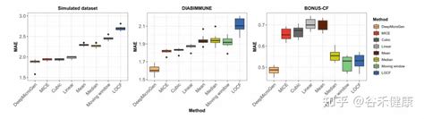 一种新的算法模型，填补微生物组纵向研究数据中的缺失值 知乎