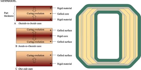 Figure 1 From INVESTIGATING CURE SHRINKAGE INDUCED STRESS IN THICK