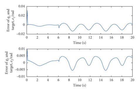 tracking error under the single nn based controller with jumping