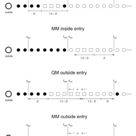 Scheme 2 Four Possible Patterns Of Partitioning Update Filled And Download Scientific Diagram